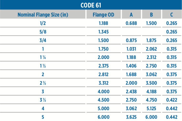 Code 61 Flange and Code 62 Flange