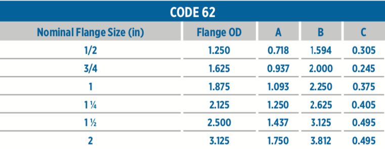 Code 61 Flange and Code 62 Flange