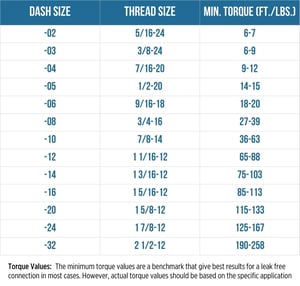 How to Assemble and Tighten JIC 37 Degree Fittings
