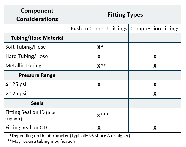 How to Use & Select the Proper Push in Fittings